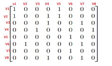 Solved Solve The Following From The Adjacency Matrix With Explanation Course Hero