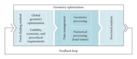 Diagram Of The Optimization Process Download Scientific Diagram