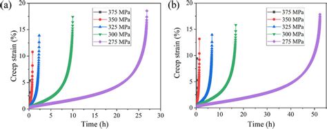 Creep Deformation Curves Of The 225cr1mo025v Steel A Bm And B Wm