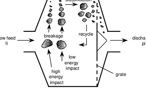 Conceptual Model Of A Sag Mill Download Scientific Diagram