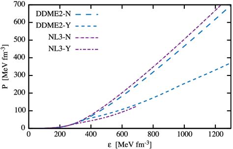 The Equation Of State Of Dense Matter For Two Cases Purely Nucleonic Download Scientific