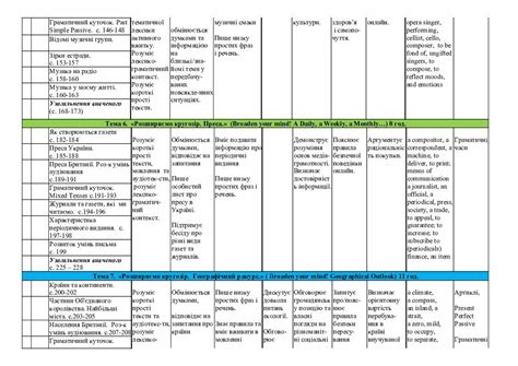 Календарно тематичне планування уроків з англійської мови на IІ семестр в 8 класі за Карпюк О