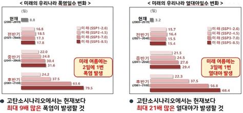 한국 기후변화 “세계 평균보다 3배 빨라 75년후 한국여름 2배로 늘어나”