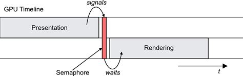 Synchronization In Vulkan Kdab