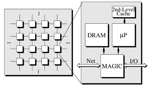 The FLASH Architecture The MAGIC Chip Integrates The CPU Memory I O Download Scientific