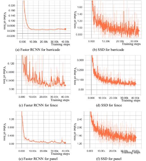 Training Losses For The Three Objects Download Scientific Diagram