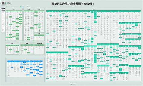 智能汽车产品功能全景图2022