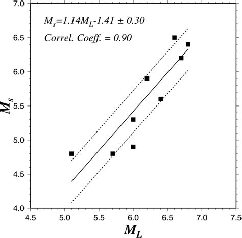 Plots Of M S Ver Sus M L The M S Val Ues Are From The Har Vard CMT Cat Download Scientific