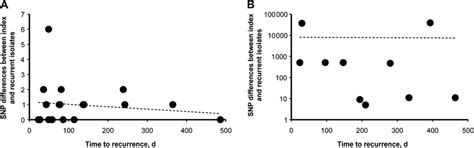 Linear Regression Plots Of Single Nucleotide Polymorphism Differences Download Scientific