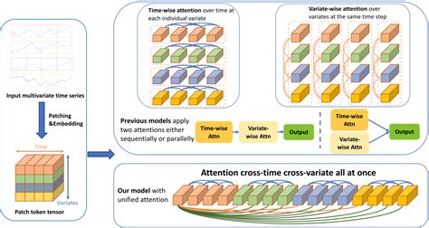 [논문 리뷰] Unitst Effectively Modeling Inter Series And Intra Series Dependencies For Multivariate