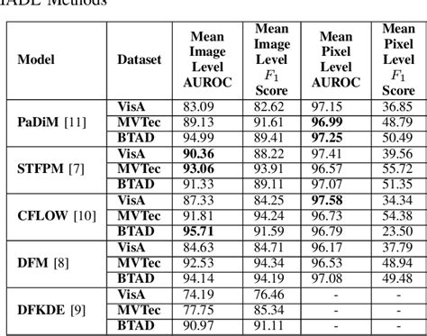 Table Ii From Exploring Deep Learning Based Unsupervised Image Anomaly Detection And