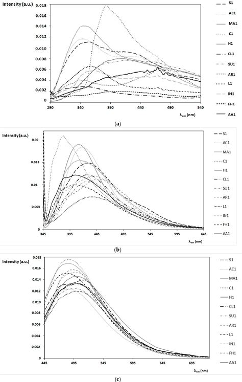 Figure 2 From Front Face Fluorescence Of Honey Of Different Botanic