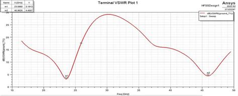 Terminal Vswr Plot For Non Cancerous Tissue Download Scientific Diagram
