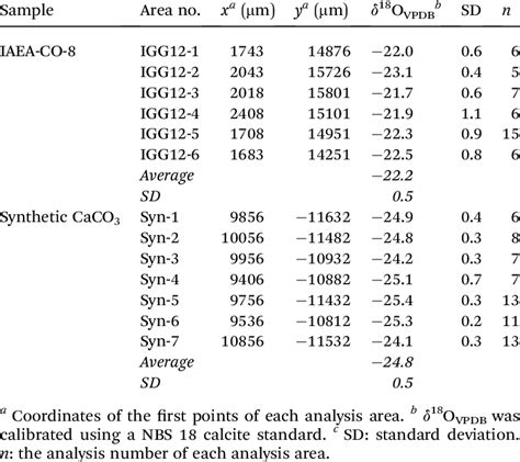 Analyses Of O Isotopes In The Synthetic Calcite Using Nanosims C