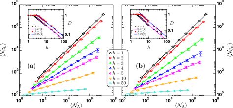 Figure 1 From Hilbert Space Fragmentation And Many Body Localization