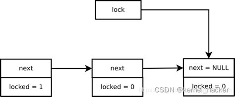 Linux内核qspinlock队列自旋锁 Csdn博客