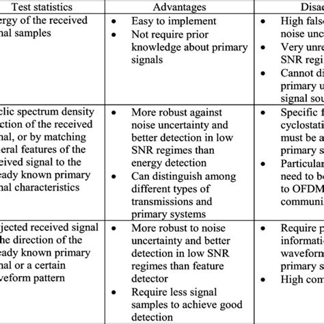 Summary Of Main Spectrum Sensing Techniques Download Scientific Diagram