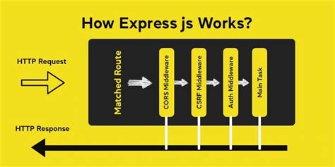 Expressjs Nodejs Webdevelopment Techtalk 21days Balaji Selvakumar
