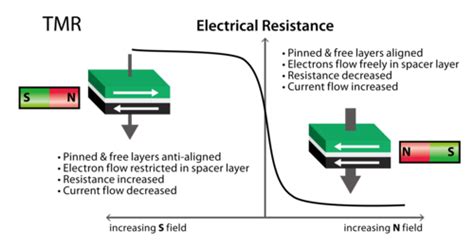 Tmr Vs Hall Effect Applications In Magnetic Switch Keyboards Explained Monsgeek Tmr Vs Hall Effect Applications In Magnetic Switch Keyboards Explained Monsgeek