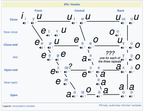 Ipa Vowel Chart International Phonetic Alphabet Learning Resources