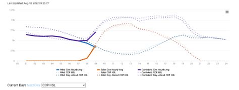 Ercot Dashboard Texas Electric Grid Conditions In Real Time