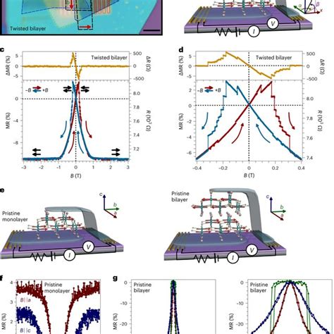 Multistep Magnetization Switching With Magnetic Memory In Orthogonally Download Scientific