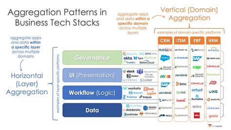 Matrixed Tech Stacks With Both Horizontal And Vertical Aggregation