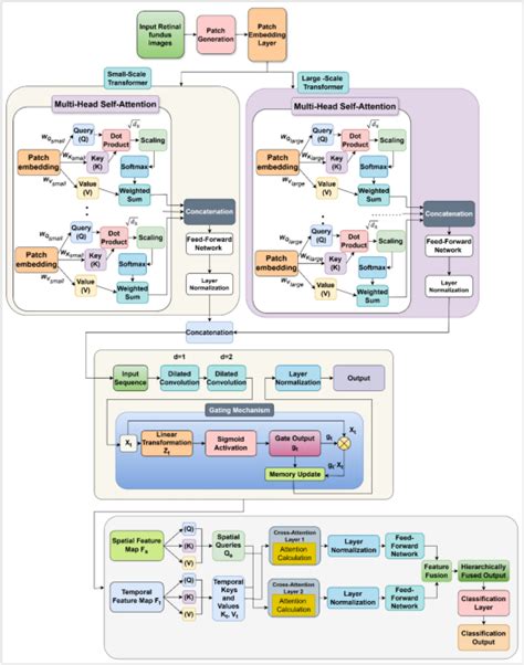 Attention Dual Transformer With Adaptive Temporal Convolutional For