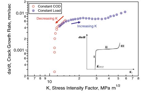 Multiple Step Experiment With Constant Load And Constant Cod Control Download Scientific Diagram