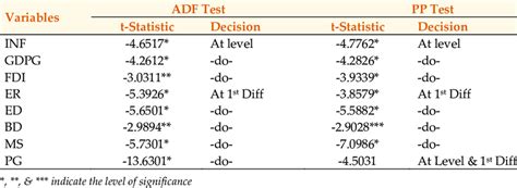 Results Of The Unit Roots Tests Download Scientific Diagram