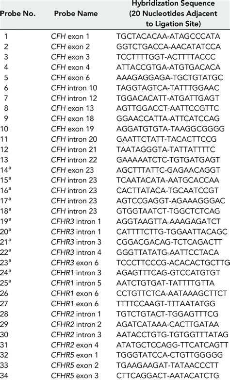 Mlpa Probes Used To Determine Cfh Cfhr Copy Number Download Table