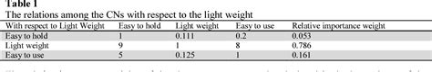 Figure 1 From A Hybrid Qfd Based Approach In Addressing Supplier Selection Problem In Product