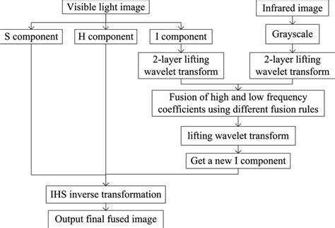 Flow Of Fusion Algorithm Combining Ihs Transform And Lifting Wavelet