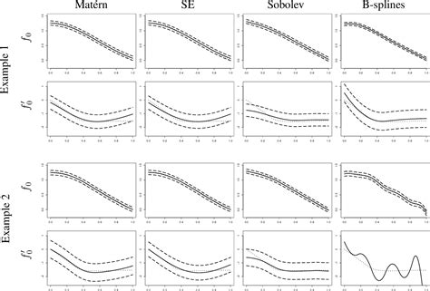 Figure 1 From Optimal Plug In Gaussian Processes For Modelling Derivatives Semantic Scholar