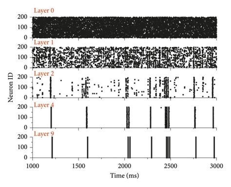 Raster Plots Of Spike Times Of The 10 Layer Ffnn For A σ05 And B