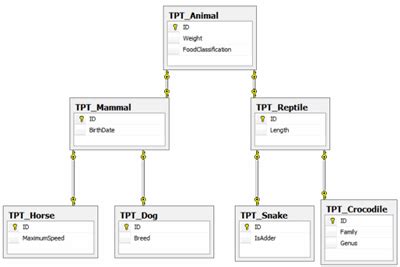 Inheritance Mapping Strategies In Fluent Nhibernate CodeProject