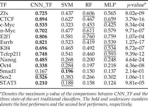 table 2 from prediction of tf binding site by inclusion of higher order