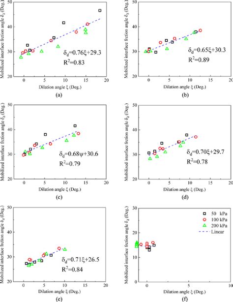 Correlations Between δ D Versus ξ For Ottawa Sand 2030 Printed Sheets