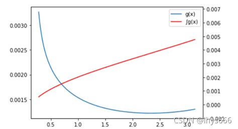 matplotlib 绘图 双轴双图例 图 matplotlib双轴图怎么画图标 csdn博客