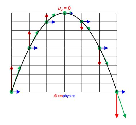 2 5 1 Projectile Motion Xmphysics