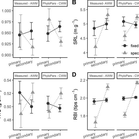 Assemblage Weighted Mean Awm And Community Weighted Mean Cwm Trait Download Scientific