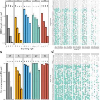 Cosmic And Non Synonymous Somatic Snv Recall In Single Cells A