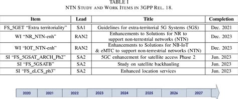 Table I From The Path To 5g Advanced And 6g Non Terrestrial Network Systems Semantic Scholar