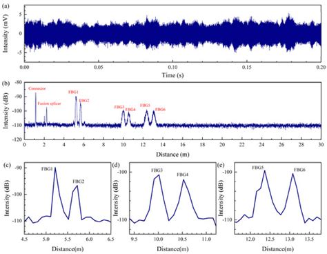 sensors free full text temperature compensated multi point strain sensing based on cascaded