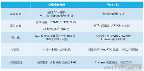 技术分享：微信小程序音视频与webrtc互通的技术思路和实践liteavsdk Live Player Csdn博客