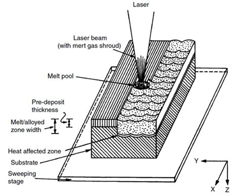 Schematic Of Laser Surface Alloying Process Using A Pre Placed Powder Download Scientific