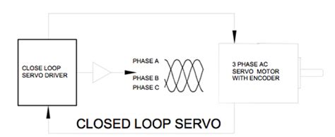 Whats The Difference Between Servo And Closed Loop Stepper Motors
