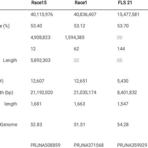 Genome Features Of C Sojina Strains Race15 Race1 Fls 21 And S9