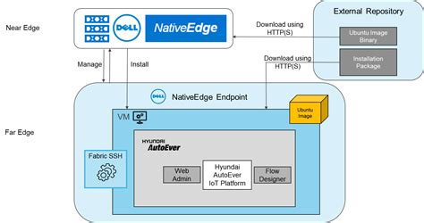 Hyundai Autoever Architecture With Nativeedge Dell Nativeedge For Manufacturing Quick Start