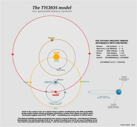 Chapter 5 — Introducing The Tychos Model The Tychos